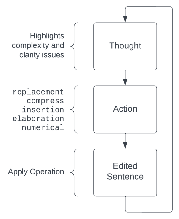 Blog Using Llms To Improve Medical Text Simplification Accessibility And Accuracy Part 1